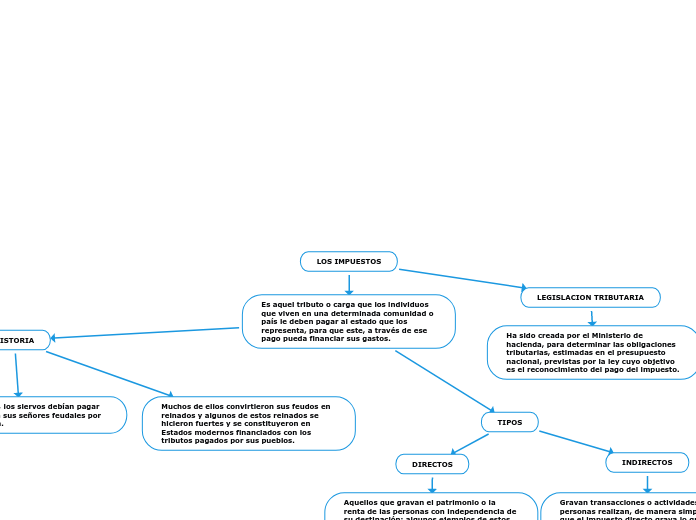 LOS IMPUESTOS - Mind Map